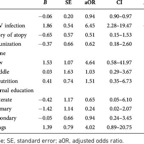 Logistic Regression Predicting Likelihood Of Lrti Download Table