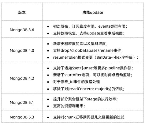 mongodb 6 0 新特性概览 阿里云开发者社区