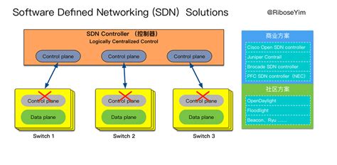 Sdn 技术指南（一）：架构概览 知乎