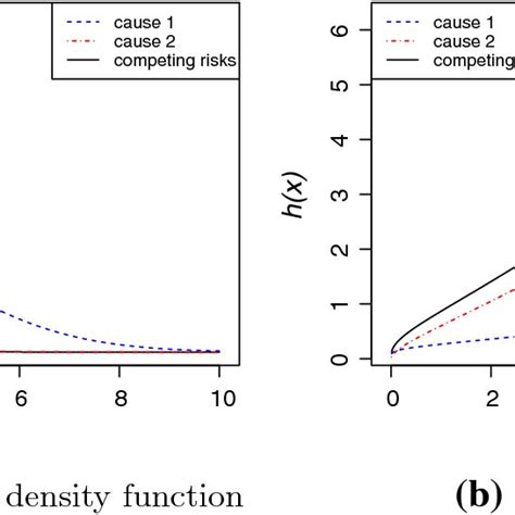 The Function Graphs Under Different Failure Causes In The Simulation Download Scientific Diagram