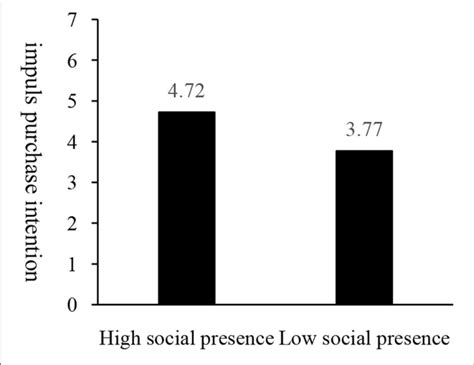 Impact Of Social Presence On Impulse Purchase Intention Download