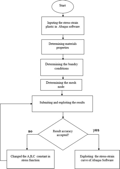 Flowchart Of Abaqus Software To Obtain Stressstrain Curve Download Scientific Diagram