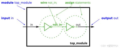 Hdlbits中文版，标准参考答案 2 Verilog Language 21 Basics Csdn博客