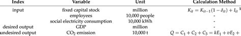 Input Output Index System Of Carbon Emission Efficiency Download