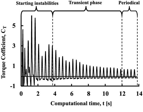 Numerical Calculations Of The Torque Coefficient Of A Single Blade Over