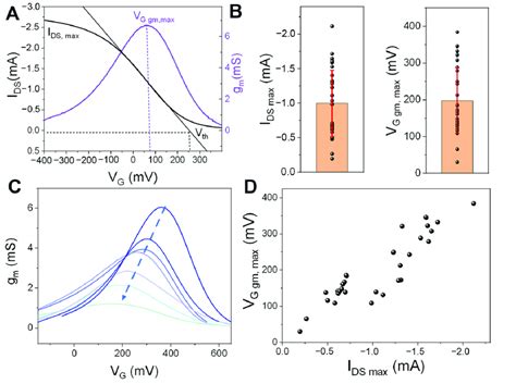 A Characteristic Transfer Curve And Transconductance As A Function Of Download Scientific