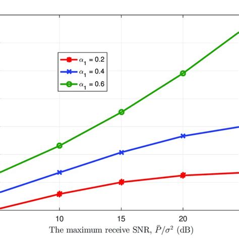 Optimal Sum Rate Of The Iot Users Vs The Number Of The Iot Users