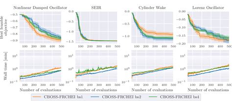 Figure 15 From Discovering Model Structure Of Dynamical Systems With Combinatorial Bayesian