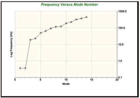 Solved Displacement Calculated In A Modal Frequency Response Analysis Is Off By A Factor Of One
