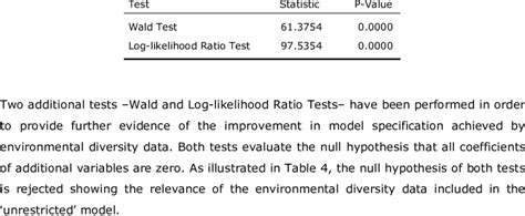 Wald And Long Likelihood Ratio Tests Download Scientific Diagram