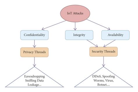 Privacy And Security Of Iot Threats Download Scientific Diagram
