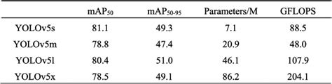 Table 2 From An Improved Yolov5 Algorithm For Wood Defect Detection