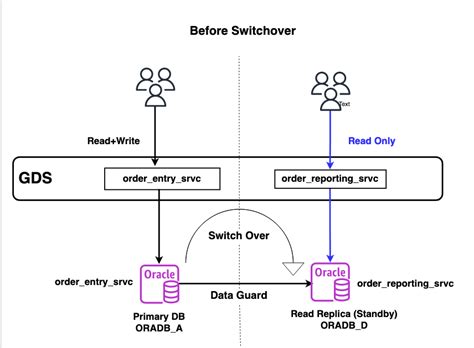 enable efficient load balancing and connection routing for oracle