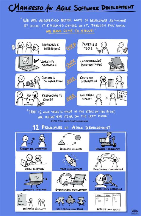 Agilemanifesto Agilecoaching Scrummaster Visualcommunication Olina Glindevi ️