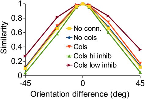 Increasing Inhibition Improves Discrimination Response Similarity As Download Scientific