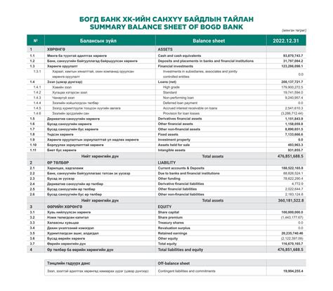 Богд банк ХК 2022 оны Iv улирлын санхүүгийн тайлан болон үйл ажиллагааны онцлох ажлаа