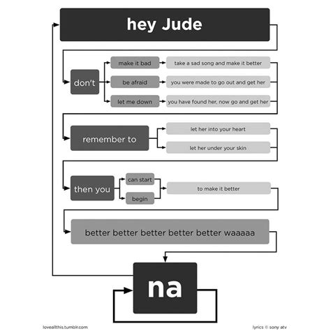 Song Lyrics Flow Chart Openstem Pty Ltd
