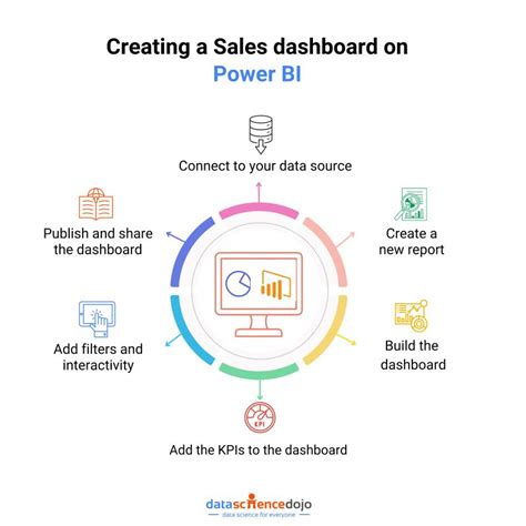 How To Build A Powerful Sales Dashboard On Power Bi Data Science Dojo