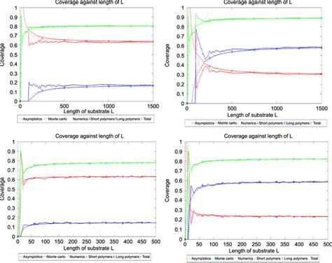 Coverage Plotted Against Substrate Length For The Case Of Massively