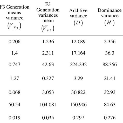 Estimates Of Variance Components For Evaluated Traits Download Table