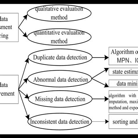 The Power Big Data Quality Solution Method The Power Big Data Quality