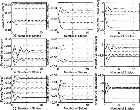 Linear And Angular Velocity Responses To Forward A Lateral B And