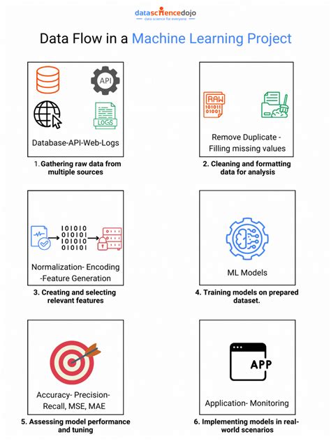 Data Science Dojo On Linkedin Machinelearning Ml Datascience Dataflow
