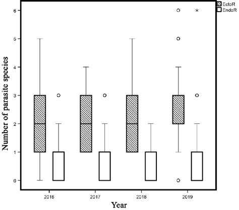 Box Plot Of Species Number Of Ectoparasites Monogenean And