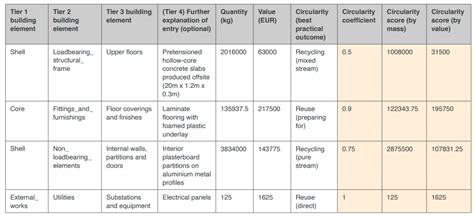 Circularity Indicators As A Design Tool For Design And Construction Strategies In Architecture