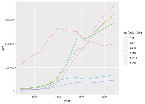 Tutorials Pppa 6021 Data Visualization Using R Tutorial 8 Line Charts