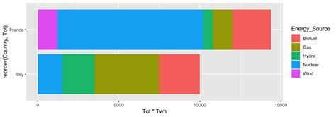 R How To Fill A Barplot Not According To The Occurences Of An Element In A Dataset But