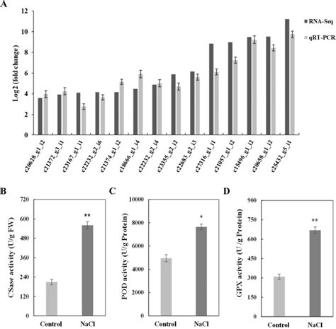 Verification Of Nine Selected Degs By Qrt Pcr And Biochemical