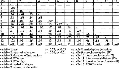Pearson Product Moment Correlations Between Variables Included In The