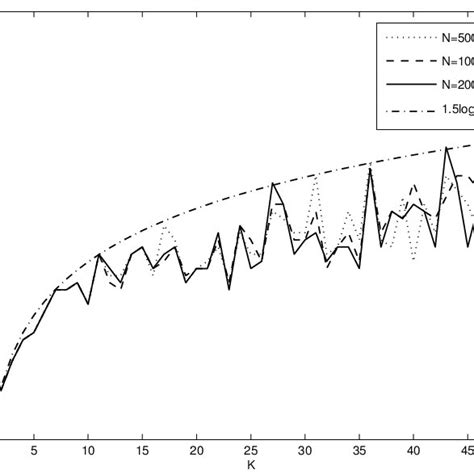 The Number Of Iterations Average Over Q 05 06 · · · 09 As A