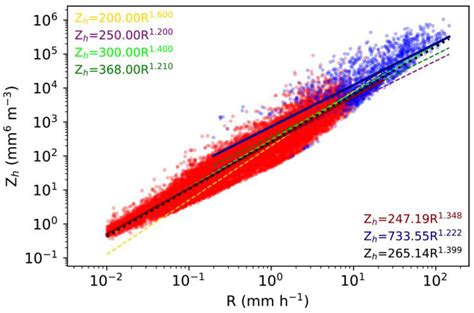Remote Sensing Free Full Text Raindrop Size Distributions And Rain