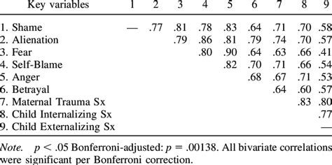 Bivariate Correlations Among Variables Used In Regression Analyses Download Table