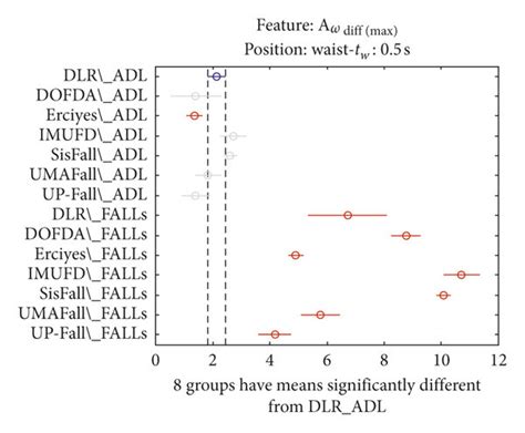 Multiple Comparison Test Of The Means Of The Statistical Download Scientific Diagram
