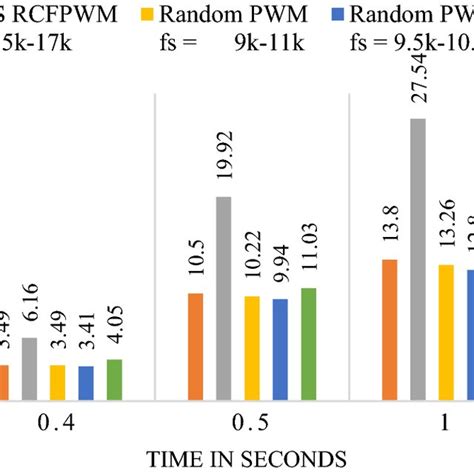 The Variation In Thd For Simulation At Different Times Under Different
