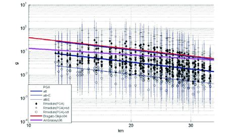 Attenuation Of The PGA Values Computed In This Study Complete Download Scientific Diagram