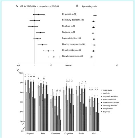 A Or For Grades Iii Iv Bts In Comparison To Grades I Ii For Somatic