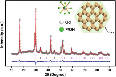 Experimental Crosses Calculated Solid Line And Difference Download Scientific Diagram