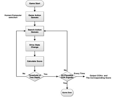 Diagram Of Optimal Decision Making Method Architecture Download Scientific Diagram