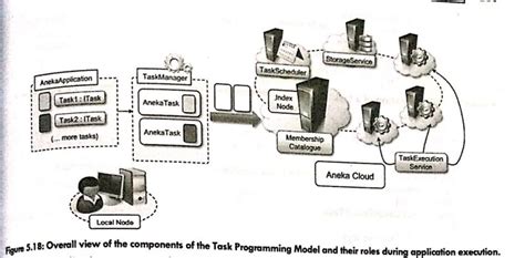 Explain Aneka Task Programming Model In Detail