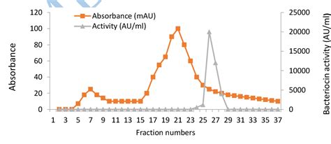 Figure 1 From Purification And Partial Characterisation Of An Antifungal Bacteriocin From