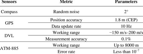 The Performance Parameters Of Equipment Used In Experiment Download Table
