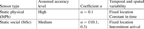 Assumed Observational Errors For The Different Types Of Sensors