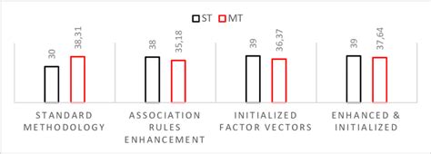 Comparison Of Single Source And Multi Source Algorithms On All Methods