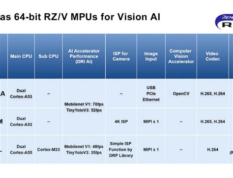 renesas rz v2ma microprocessor comparison electronics