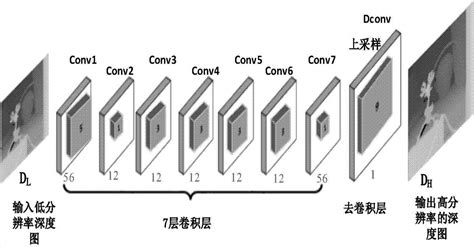 Depth Map Super Resolution Reconstruction Method Based On Convolutional
