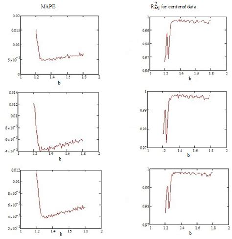 Figure 2 From Piecewise Linear Approximation Of Time Series On The Base Of The Weierstrass
